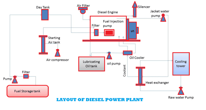 Diesel power plants - HubPages