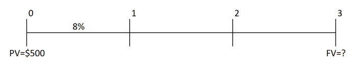 6 Methods to Find Future Values - TVM Calculations - HubPages