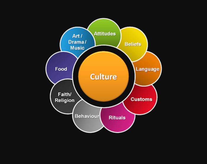 The Culture Part - HubPages