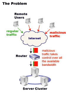 Different Types of Network Attacks And Security Threats and Counter ...