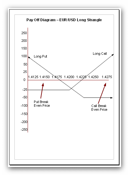 Strangle Option and Straddle Option - A Simple Investment Strategy ...