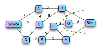 Ford Fulkerson Maximum Flow Minimum Cut Algorithm - Using Matlab, C++ ...