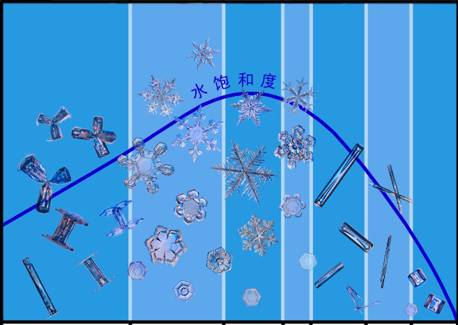 Basic Structure and Formation of Snowflakes - HubPages
