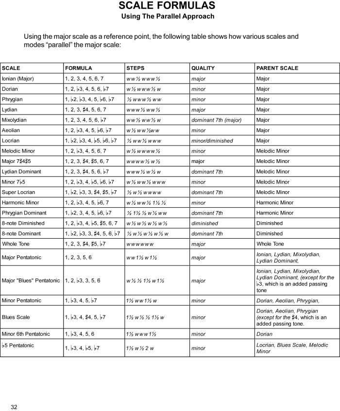 Common Scale Formulas - HubPages