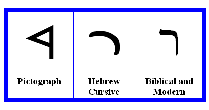HEBREW LETTERS | Hebrew Alphabet - HubPages