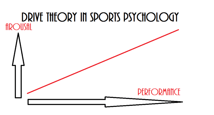 Drive Theory in Sport Psychology - HubPages