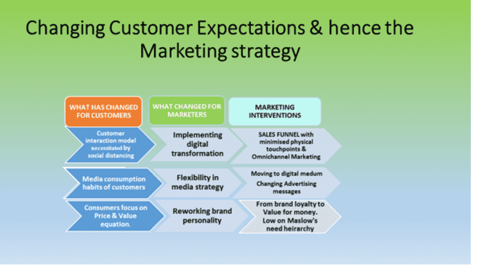 Changing Marketing Paradigm With Changing Customer Expectations - HubPages