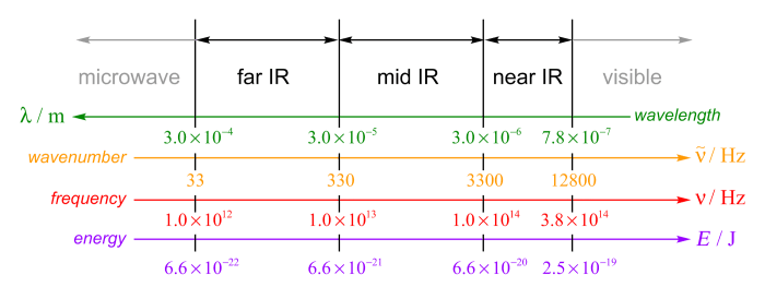 How does Infrared Radiation work? Discovery, Detection, Properties and ...