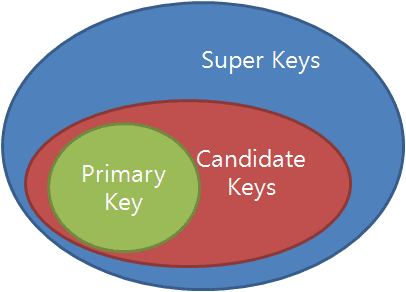 Database Introduction - HubPages