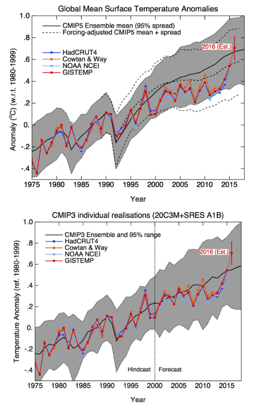 How Accurate Are Climate Change Predictions, Really? - HubPages