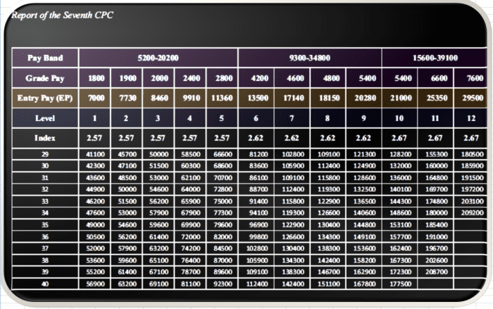 Gazette Notification on the Acceptance of 7th CPC Recommendations by ...