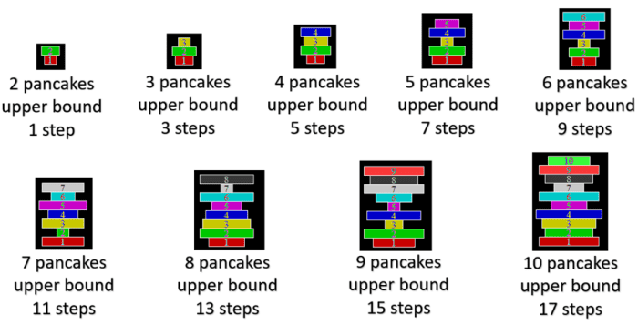 The Pancake Problem: How do we solve it? - HubPages