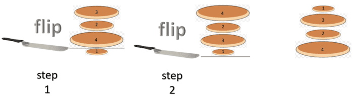 The Pancake Problem: How do we solve it? - HubPages