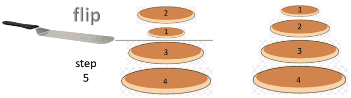 The Pancake Problem: How do we solve it? - HubPages