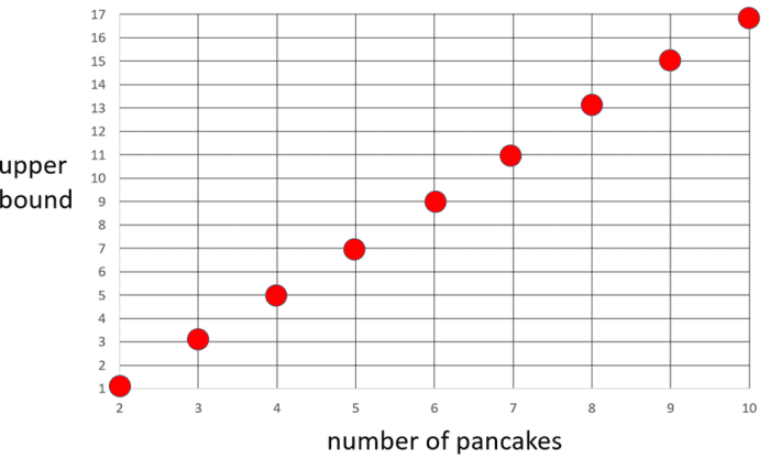 The Pancake Problem: How do we solve it? - HubPages