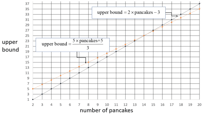 The Pancake Problem: How do we solve it? - HubPages