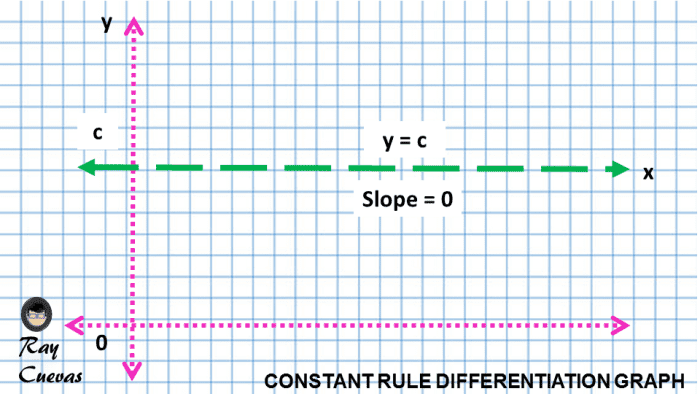 The Derivative of a Constant (With Examples) - Owlcation