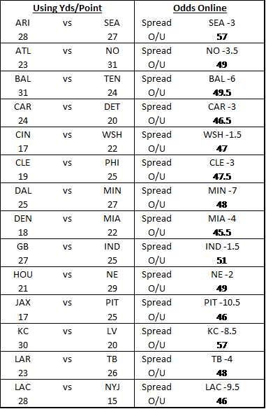 Inside Week 11 NFL Matchups Yards/Point - HubPages