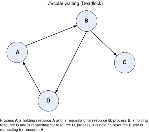 Deadlock Prevention, Detection, Recovery and Avoidance - HubPages