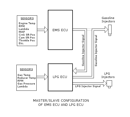 How to Calibrate an LPG-Powered Car - HubPages