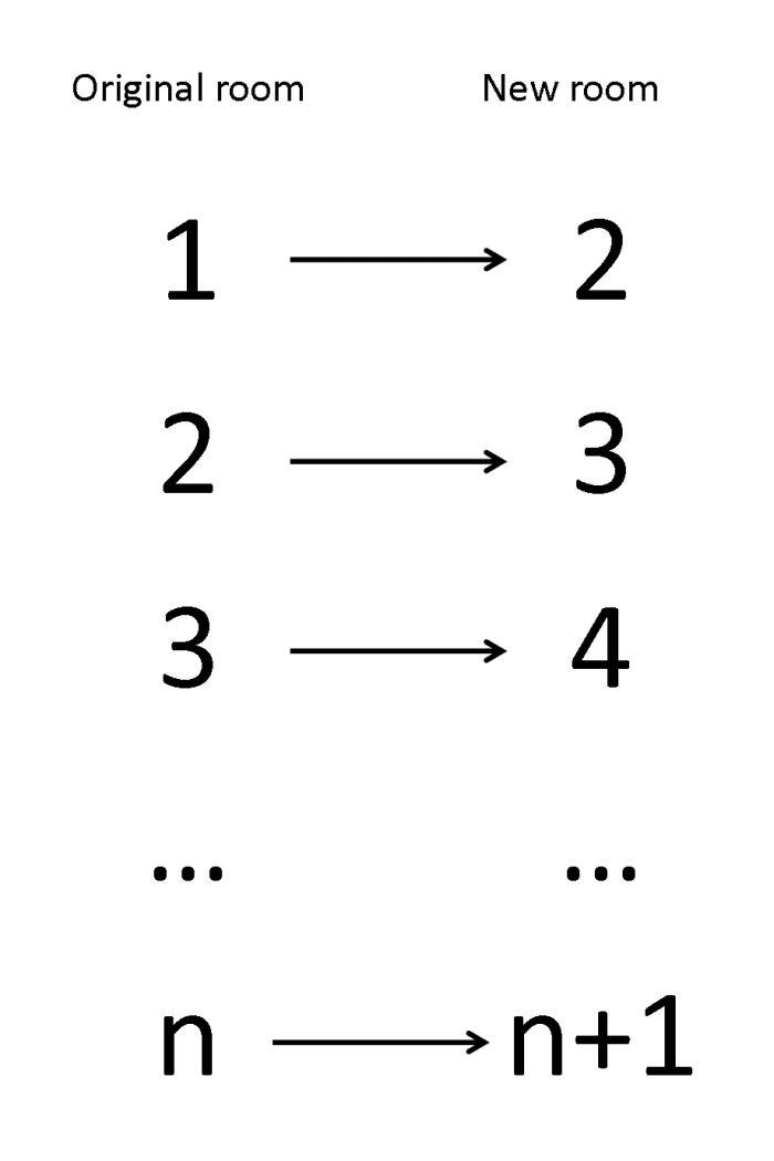 Hilbert's Paradox of the Grand Hotel: Another Look at Infinity - HubPages