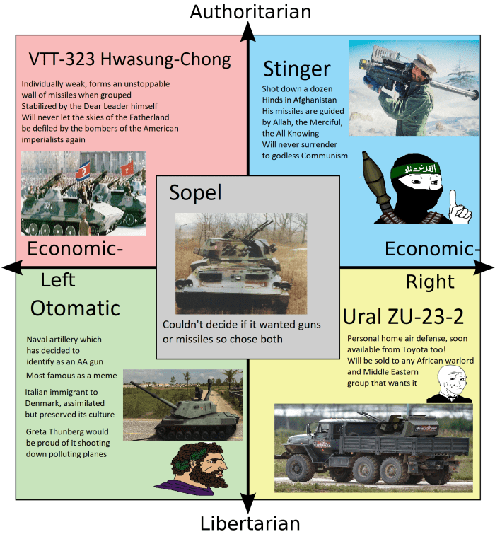 Wargame Red Dragon Political Compass Memes - HubPages