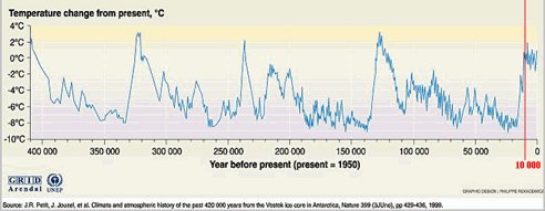 Earth's Temperature: a Brief History of Recent Changes - Owlcation