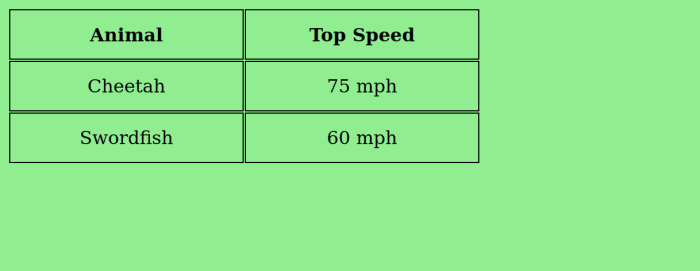 Code Table in HTML - HubPages