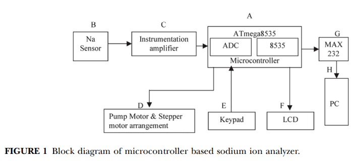 ISE DIRECT POTENTIOMETRY BASED ATmega8535 MICROCONTROLLER BLOOD SODIUM ...