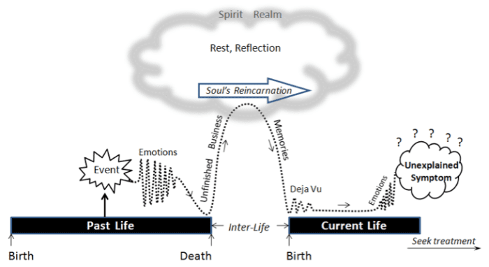 Past Life Therapy - What is is and How it can Transform Your Life ...