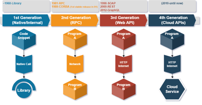 API vs. Web Service: A Brief History of the Application Programming ...