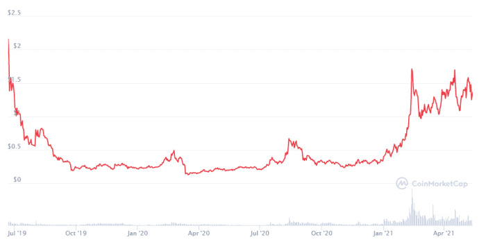 Algorand and Algo Coin (ALGO) Explained - HubPages