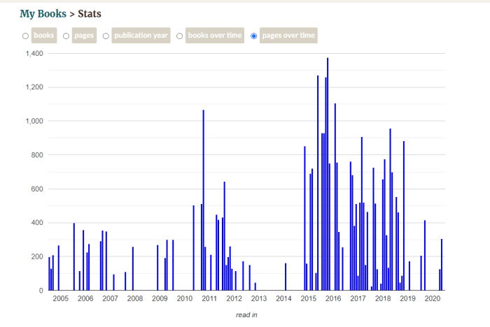 How to Know How Many Books or Pages You've Read on Goodreads - HubPages