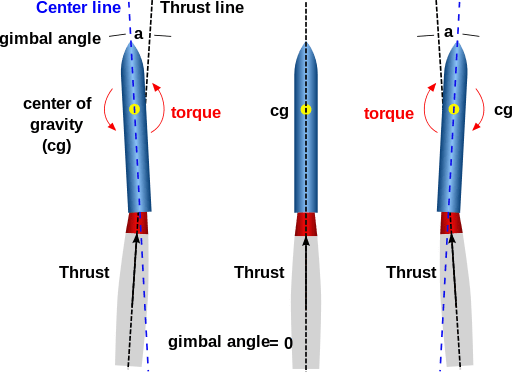 How Does a Rocket Work? An Explanation of Rocket Science - HubPages