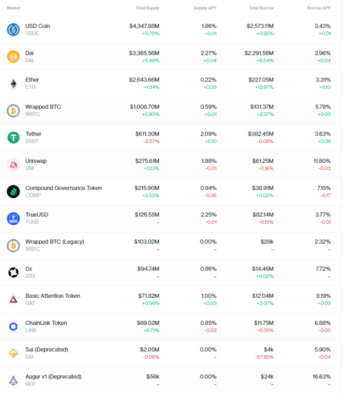 Compound Protocol and the COMP Token: What You Need to Know - HubPages