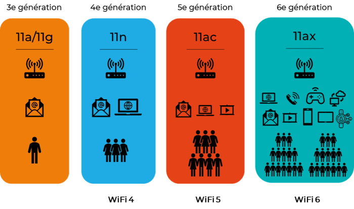 How Has Wi-Fi & Wireless Network Technology Developed in 50 Years ...