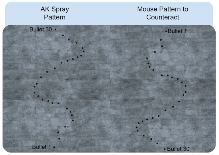 "Rust": Recoil Control and Spray Patterns - HubPages