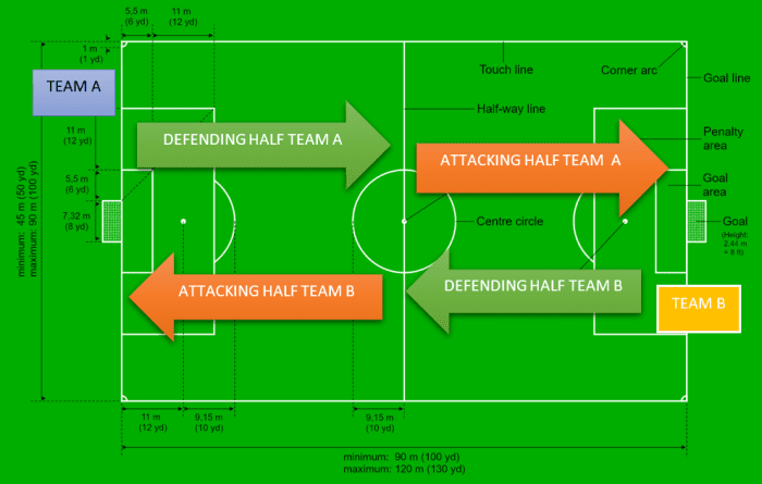 Everything You Need to Know About Football/Soccer - HubPages