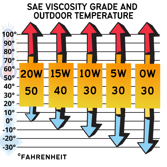 Car Oil Differences: Viscosity, Grade, Type, and Usage - HubPages