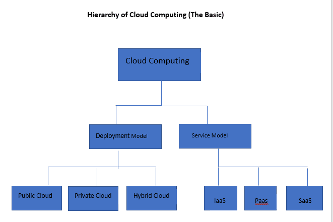 Cloud Computing And It's Advantages - HubPages