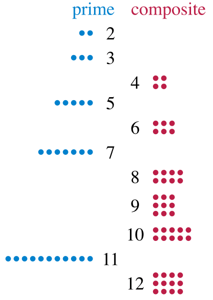 Different Kinds of Prime Numbers: Twin, Cousin and Sexy Primes - HubPages