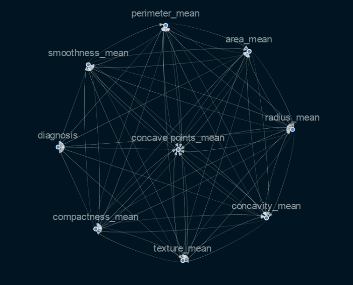 Machine Learning With Causal Inference: A Project Summary - HubPages