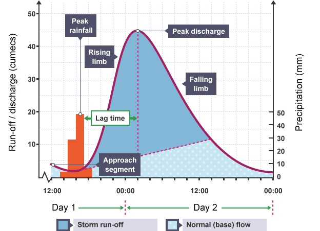 Visualising River Discharge With a Flood Hydrograph - HubPages