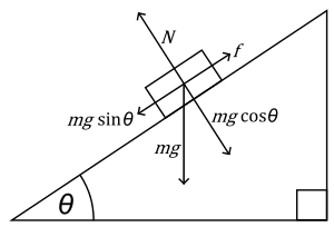Basic Mechanics: Motion on an Inclined Plane - Owlcation