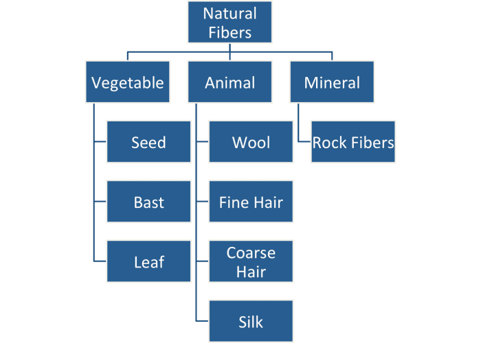 Natural and Manmade Textile Fiber Types And Their Uses - HubPages