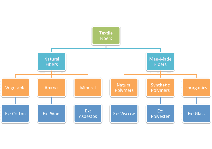 Natural and Manmade Textile Fiber Types And Their Uses - HubPages