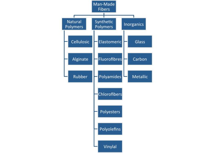 Natural and Manmade Textile Fiber Types And Their Uses - HubPages