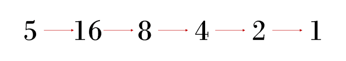 What Is the Collatz Conjecture? Unsolved Mathematical Problems - HubPages