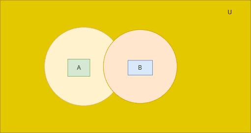 Venn Diagram and Basis Operations in Set Theory - HubPages