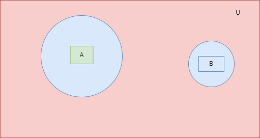 Venn Diagram and Basis Operations in Set Theory - HubPages